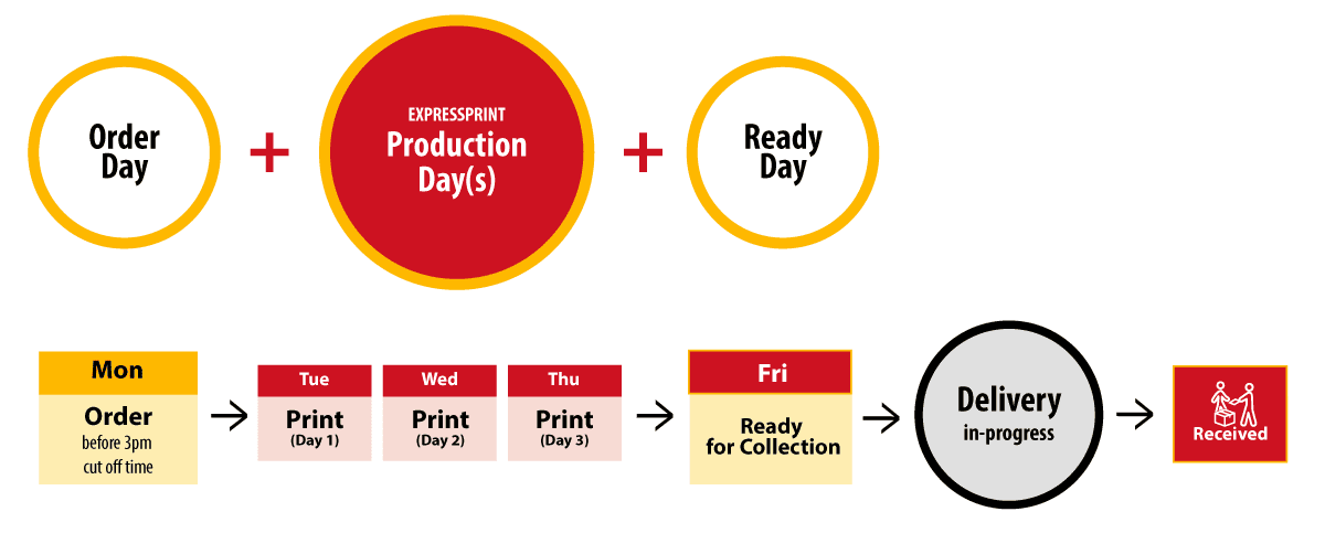Calculating Production Timeline - Expressprint